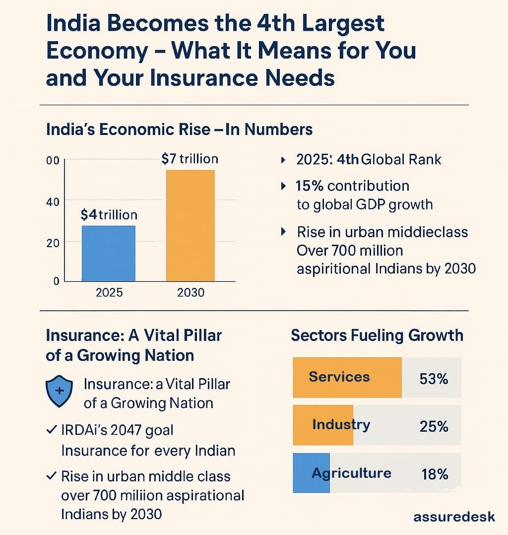 India has officially overtaken Japan to become the 4th largest economy ...